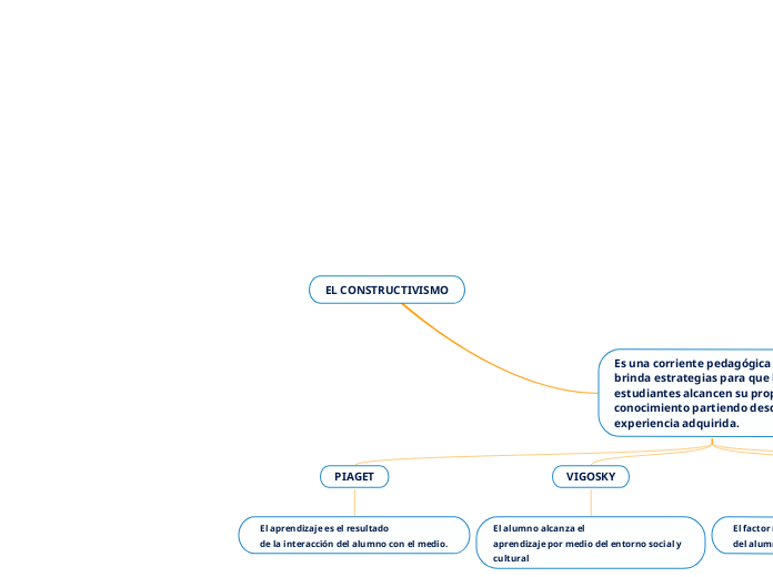 EL CONSTRUCTIVISMO - Mind Map